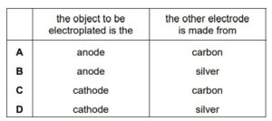 iGCSE Chemistry (0620) Core:4.1 Electrolysis: Exam Style Questions Paper 1