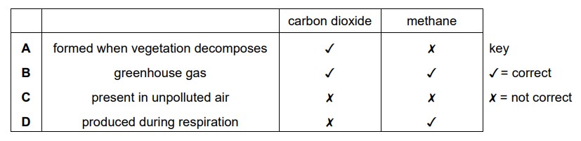 Igcse Chemistry 0620 Core 10 3 Air Quality And Climate Exam Style Questions Paper 1