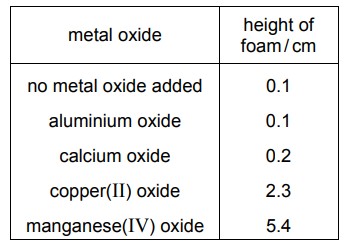 iGCSE Chemistry (0620) Core:4.2 Hydrogen–oxygen fuel cells: Exam Style ...
