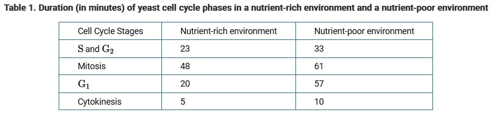 AP Biology : 4.6 Cell Cycle - Exam Style questions with Answer- MCQ