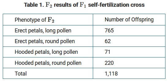 AP Biology : 5.4 Non-Mendelian Genetics - Exam Style questions with ...