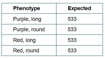AP Biology : 5.3 Mendelian Genetics - Exam Style questions with Answer- MCQ