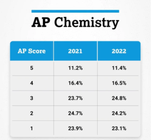 AP Chemistry Concise Summary Notes