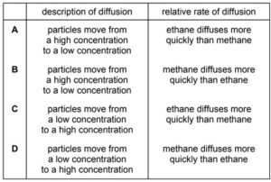 iGCSE Chemistry Multiple Choice (Extended) : 1.2 Diffusion: Exam Style ...