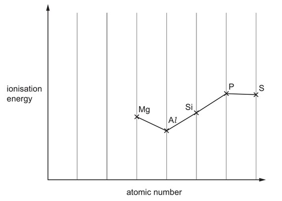 AS & A Level Chemistry 1.4 Ionisation energy: Exam Style Questions Paper 2