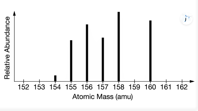 AP Chemistry: 1.2 Mass Spectroscopy of Elements - Exam Style questions ...