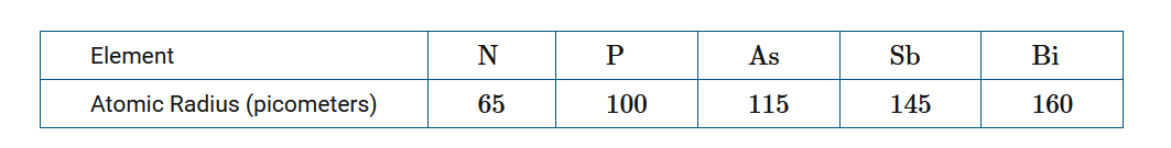 AP Chemistry: 1.7 Periodic Trends- Exam Style questions with Answer- MCQ