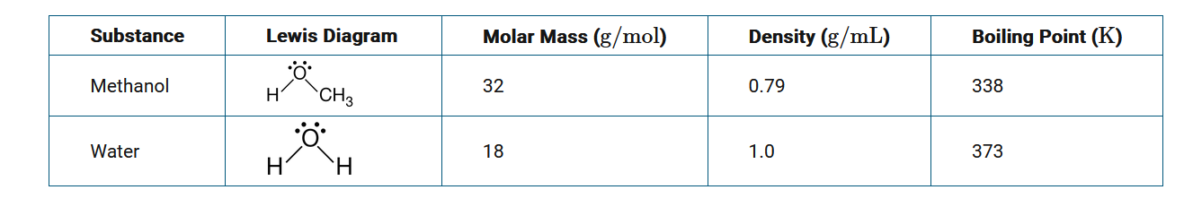 AP Chemistry 3.9 Separation of Solutions and Mixtures Chromatography- MCQs