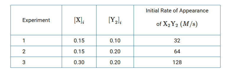 AP Chemistry: 5.2 Introduction to Rate Law - Exam Style questions with ...