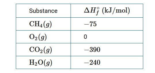 AP Chemistry: 6.8 Enthalpy of Formation - Exam Style questions with Answer- MCQ