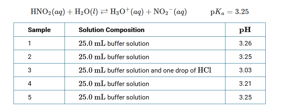 AP Chemistry: 8.10 Buffer Capacity - Exam Style questions with Answer- MCQ