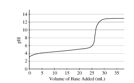 AP Chemistry: 8.5 Acid-Base Titrations - Exam Style questions with ...