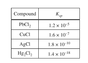 AP Chemistry: 7.11 Introduction to Solubility Equilibria - Exam Style ...