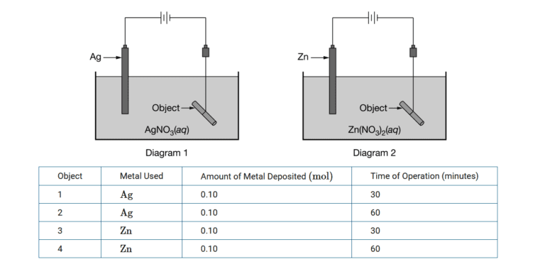 AP Chemistry: 9.10 Electrolysis and Faraday’s Law - Exam Style ...