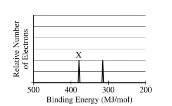 AP Chemistry: 1.6 Photoelectron Spectroscopy - Exam Style questions ...