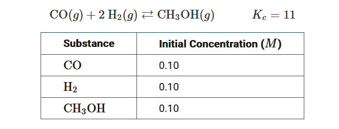 AP Chemistry: 7.10 Reaction Quotient and Le Châtelier’s Principle ...