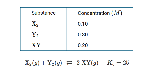 AP Chemistry: 7.10 Reaction Quotient and Le Châtelier’s Principle ...