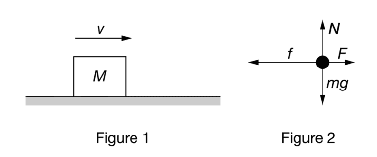 AP Physics C Mechanics Forces and Free-Body Diagrams MCQ
