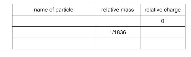 AS & A Level Chemistry 1.1 Particles in the atom and atomic radius ...