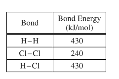 AP Chemistry: 6.2 Energy Diagrams - Exam Style questions with Answer- MCQ