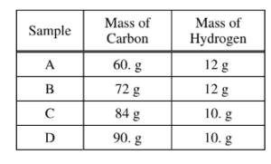 AP Chemistry: 1.3 Elemental Composition of Pure Substances - Exam Style ...