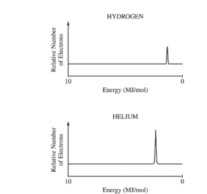 AP Chemistry: 1.6 Photoelectron Spectroscopy - Exam Style questions ...