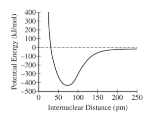AP Chemistry: 2.2 Intramolecular Force and Potential Energy - Exam ...