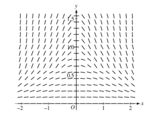 AP Calculus AB : 7.3 Sketching Slope Fields- Exam Style questions with ...
