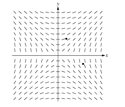 AP Calculus AB : 7.4 Reasoning Using Slope Fields- Exam Style questions ...