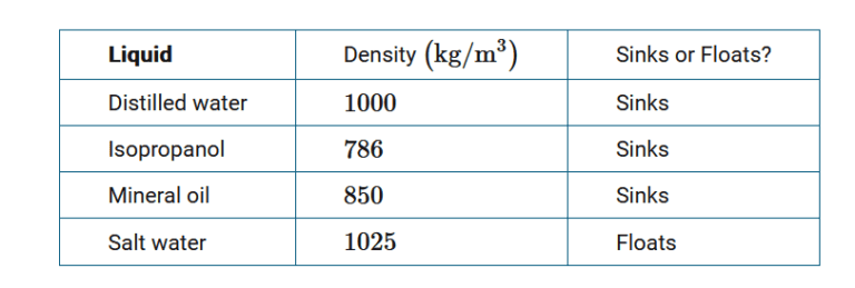 AP Physics 1: 8.2 Density - Exam Style questions with Answer- MCQ