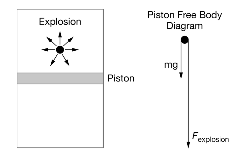 AP Physics 2: 2.4 Thermodynamics and Free-Body Diagrams - Exam Style ...