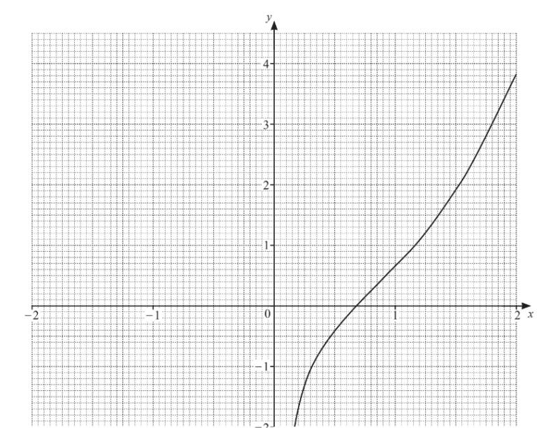 iGCSE Mathematics (0580) :E2.11Draw and interpret graphs representing ...