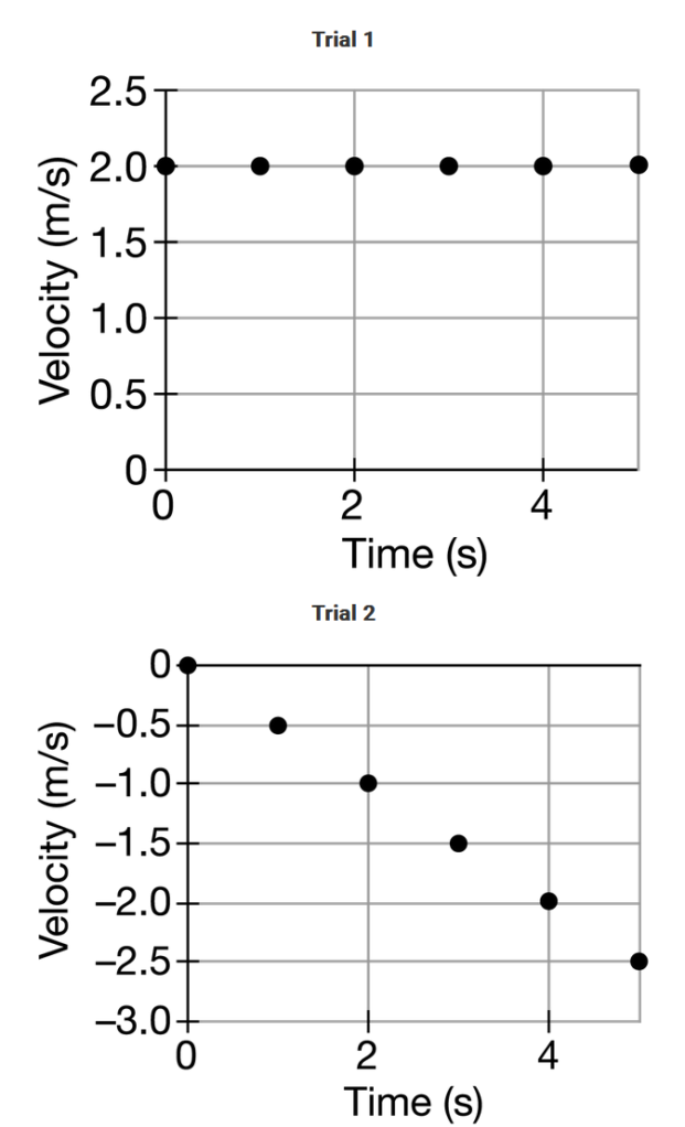 Representing Motion AP Physics 1 MCQ | AP Physics 1 2025