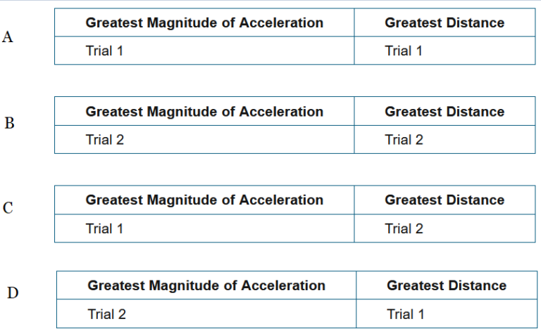 AP Physics 1: Unit 1: Kinematics- Representations of Motion-Exam Style ...