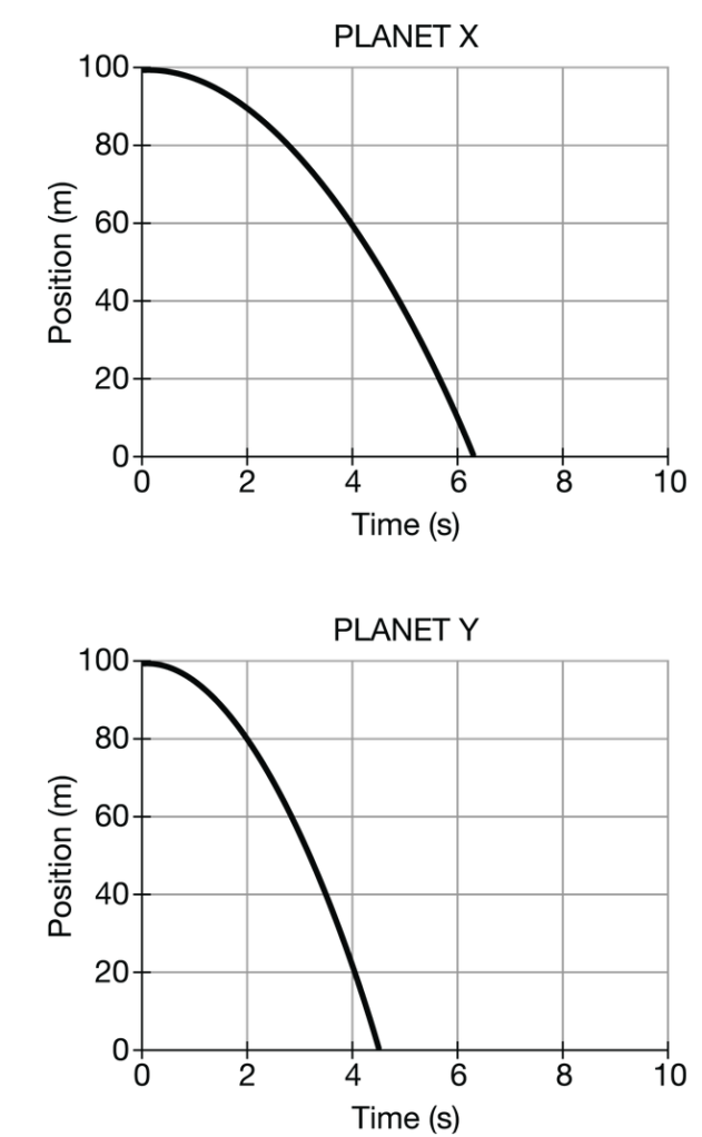 AP Physics 1: Unit 2: Dynamics-2.2 The Gravitational Field- Exam Style ...