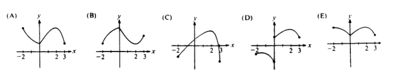 AP Calculus BC : 5.8 Sketching Graphs of Functions and Their Derivatives- Exam Style questions ...