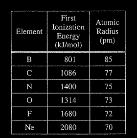AP Chemistry: 1.7 Periodic Trends- Exam Style questions with Answer ...