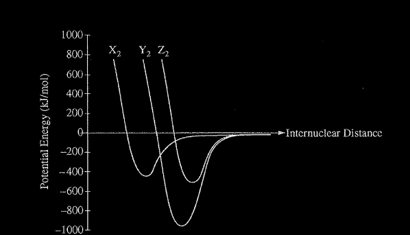 AP Chemistry: 2.2 Intramolecular Force and Potential Energy - Exam ...