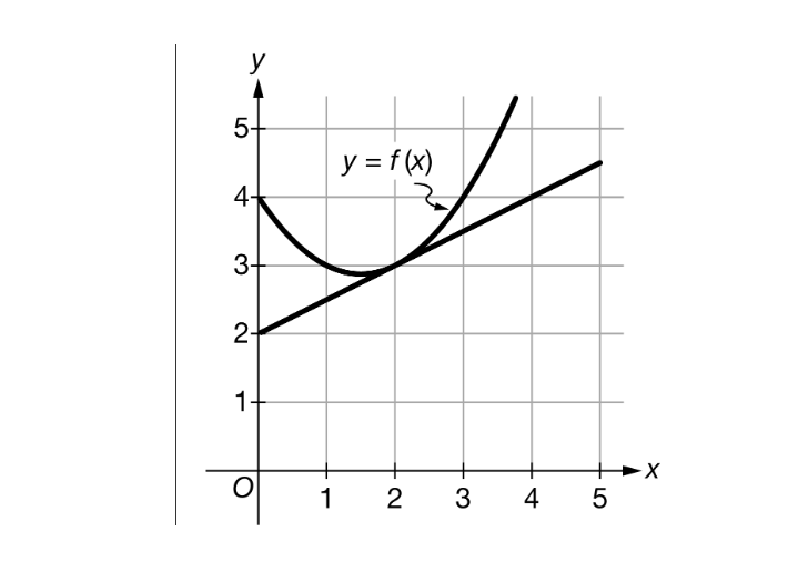 AP Calculus AB: 2.2 Defining the Derivative of a Function and Using ...