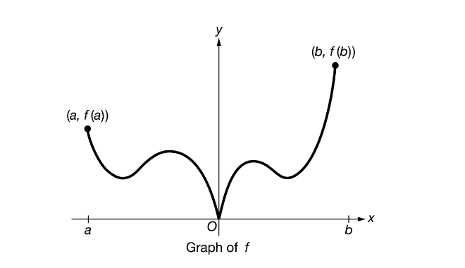 Ap Calculus Ab 2 2 Defining The Derivative Of A Function And Using
