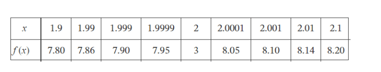 AP Calculus AB : 1.4 Estimating Limit Values from Tables- Exam Style questions with Answer- MCQ