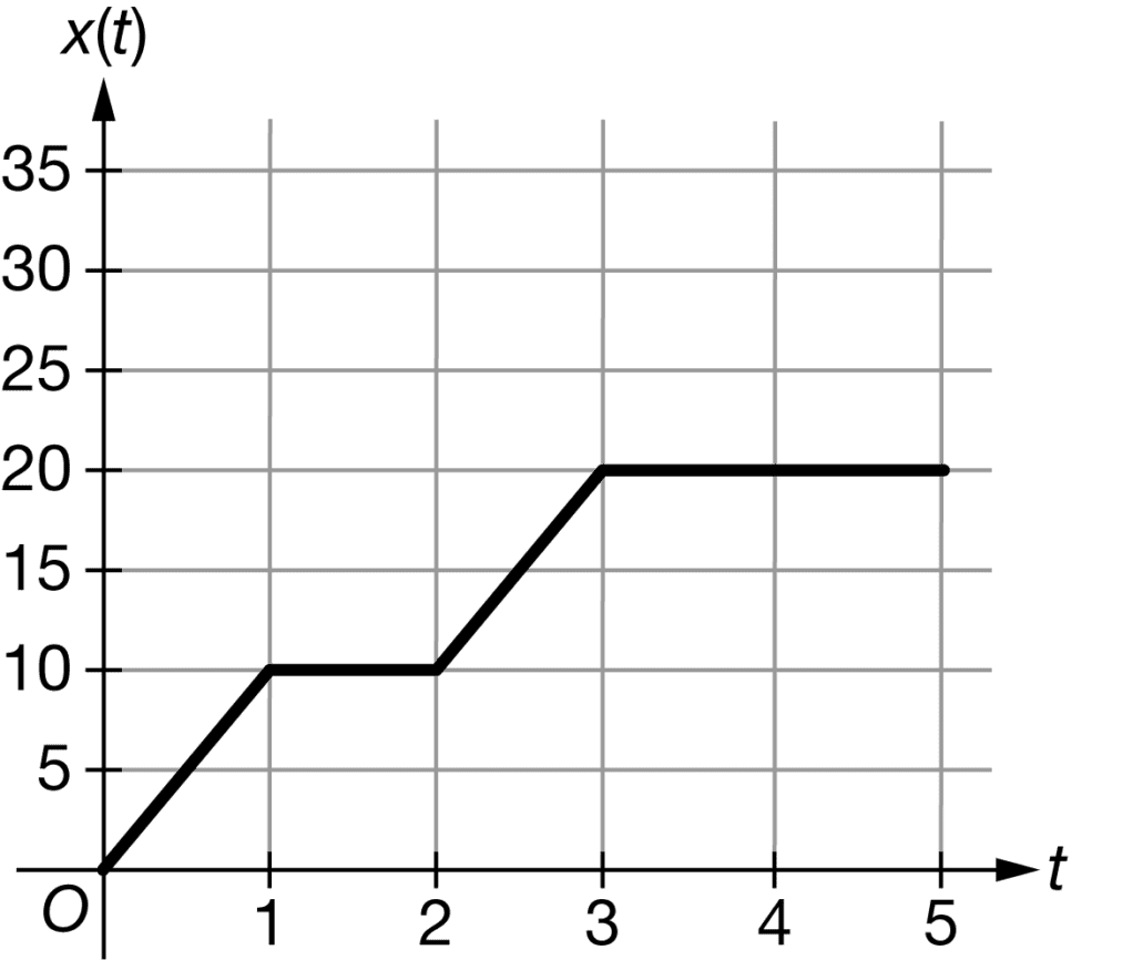 AP Calculus AB: 1.1 Introducing Calculus: Can Change Occur at an ...