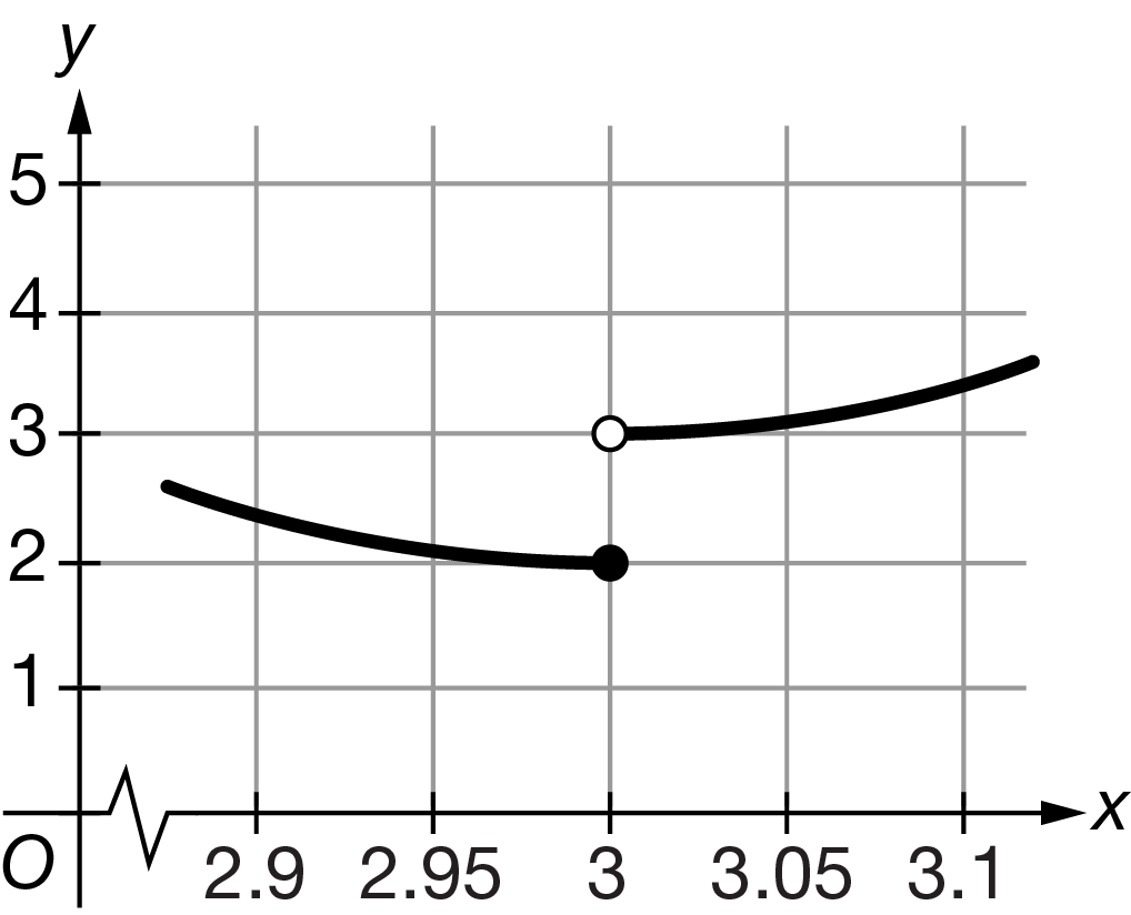 AP Calculus BC : 1.9 Connecting Multiple Representations of Limits- Exam Style questions with ...