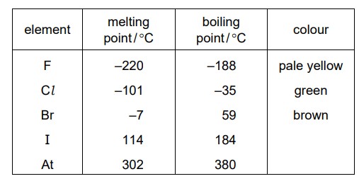 Igcse Chemistry 0620 Core 8 3 Group Vii Properties Exam Style Questions Paper 1