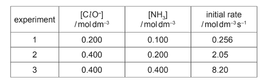 AS & A Level Chemistry 26.1 Simple rate equations, orders of reaction ...