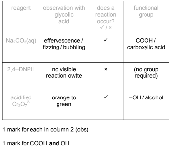 AS & A Level Chemistry 18.2 Esters: Exam Style Questions Paper 2