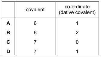 AS & A Level Chemistry 3.4 Covalent bonding and coordinate (dative ...