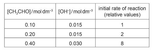 AS & A Level Chemistry 26.1 Simple rate equations, orders of reaction ...