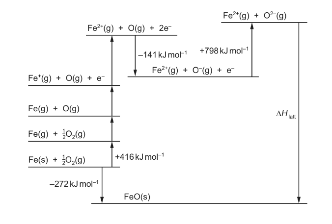 AS & A Level Chemistry 23.1 Lattice energy and Born-Haber cycles: Exam ...