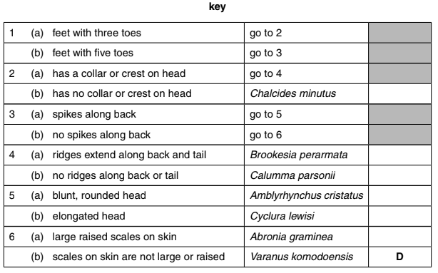 Igcse Biology 0610 1 2 Concept And Uses Of Classification Systems Igcse Style Questions Paper 3